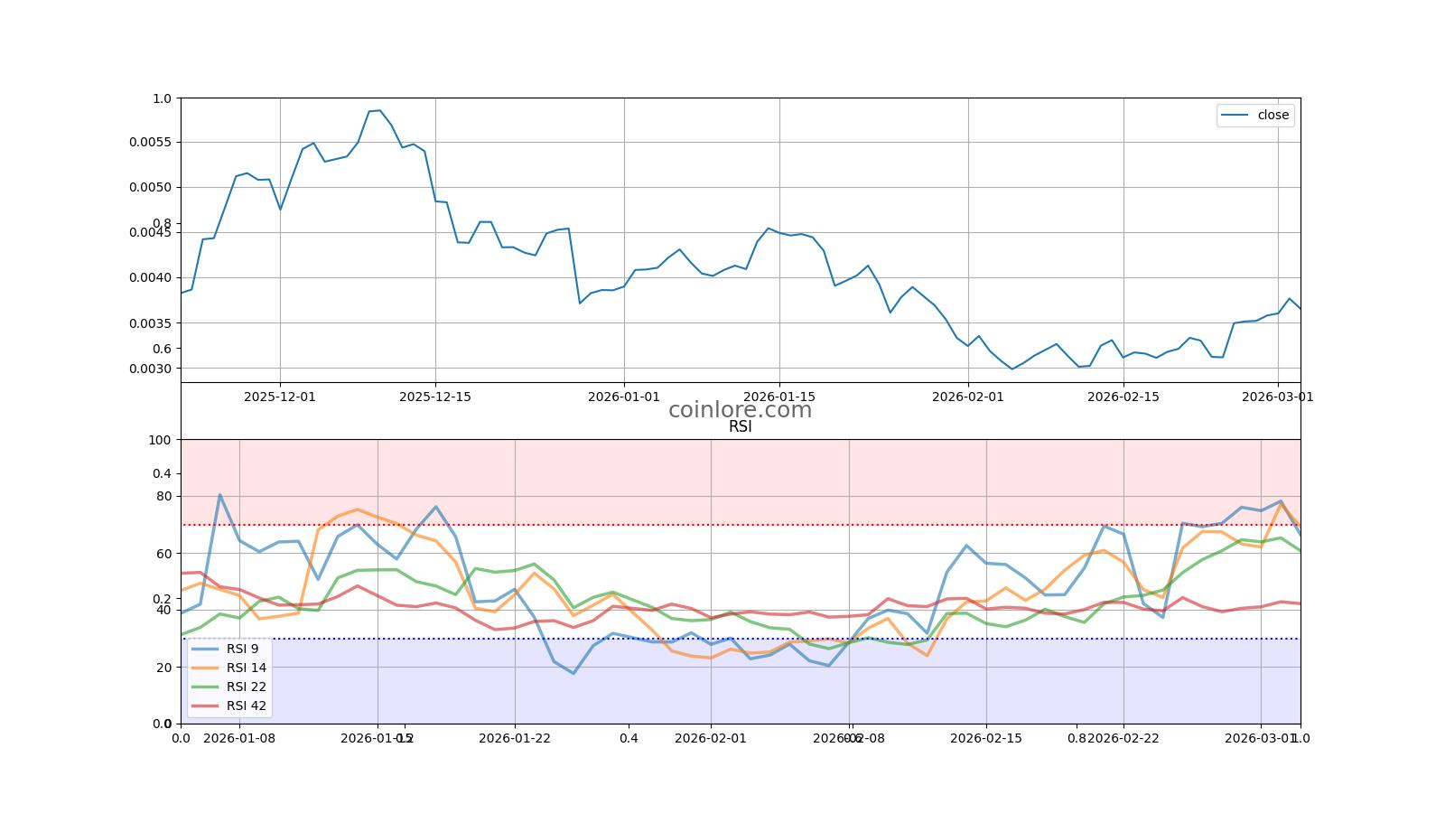 Trade Bionic RSI indicator