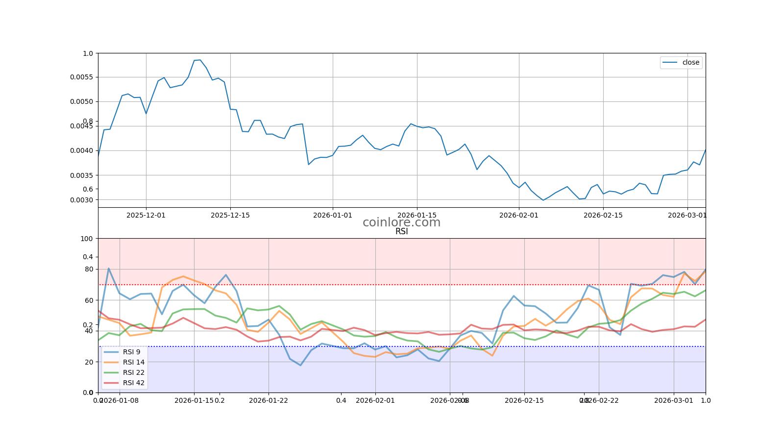 Trade Bionic RSI indicator