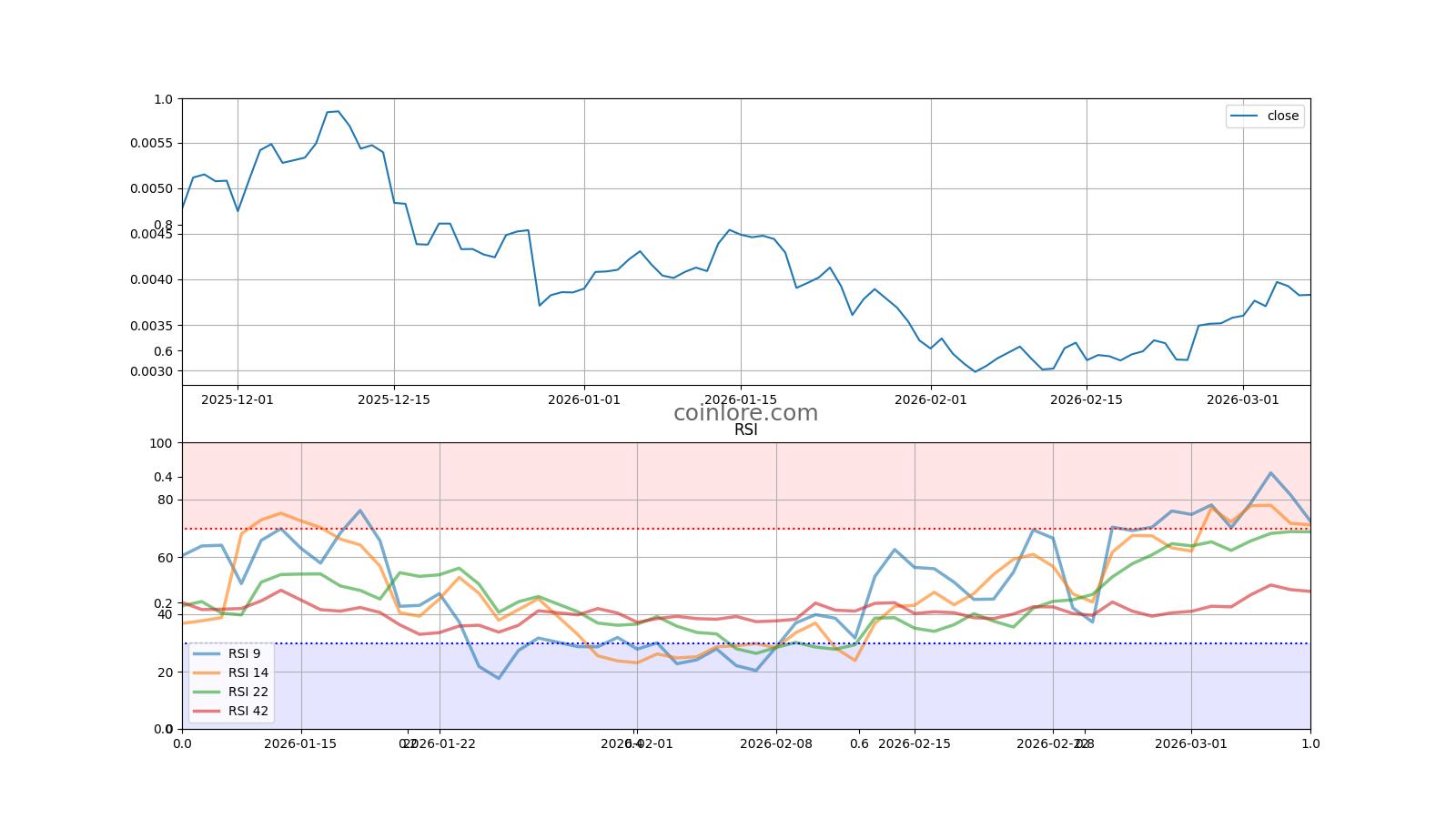 Trade Bionic RSI indicator