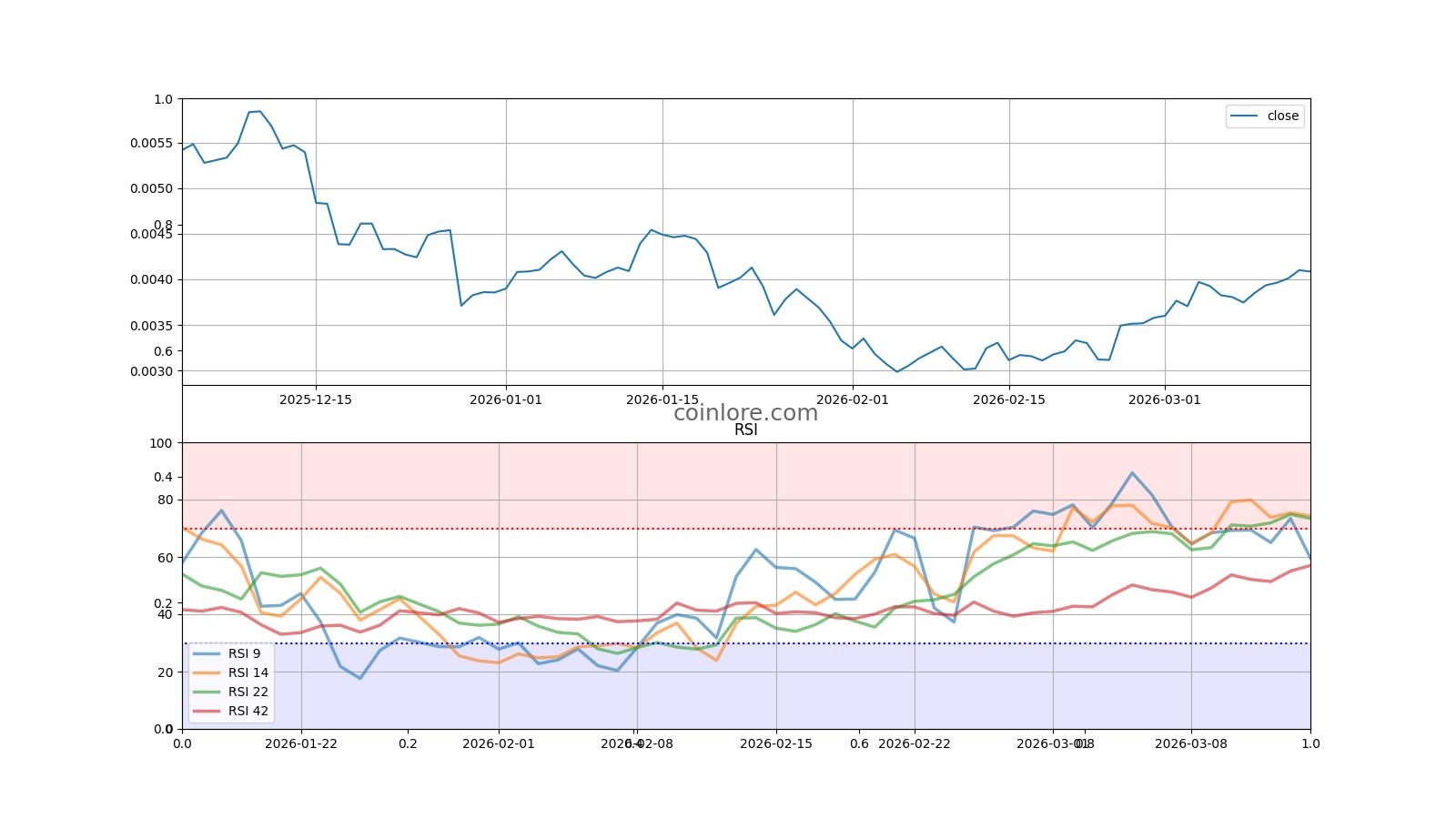 Trade Bionic RSI indicator