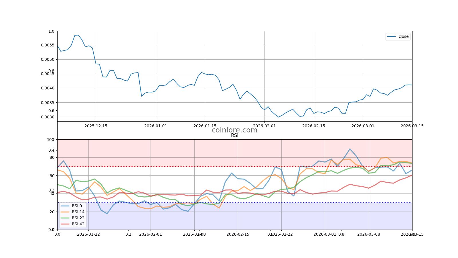 Trade Bionic RSI indicator