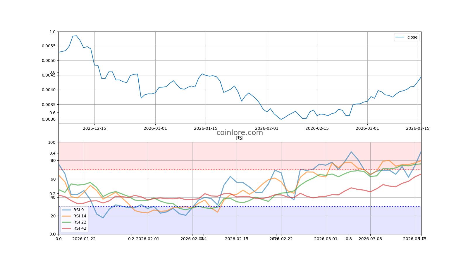 Trade Bionic RSI indicator