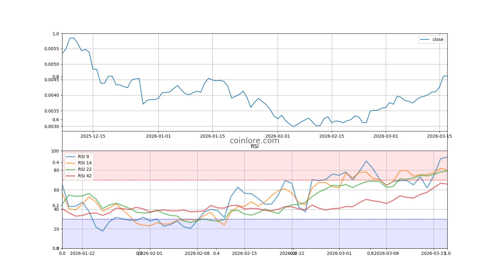 Trade Bionic RSI indicator
