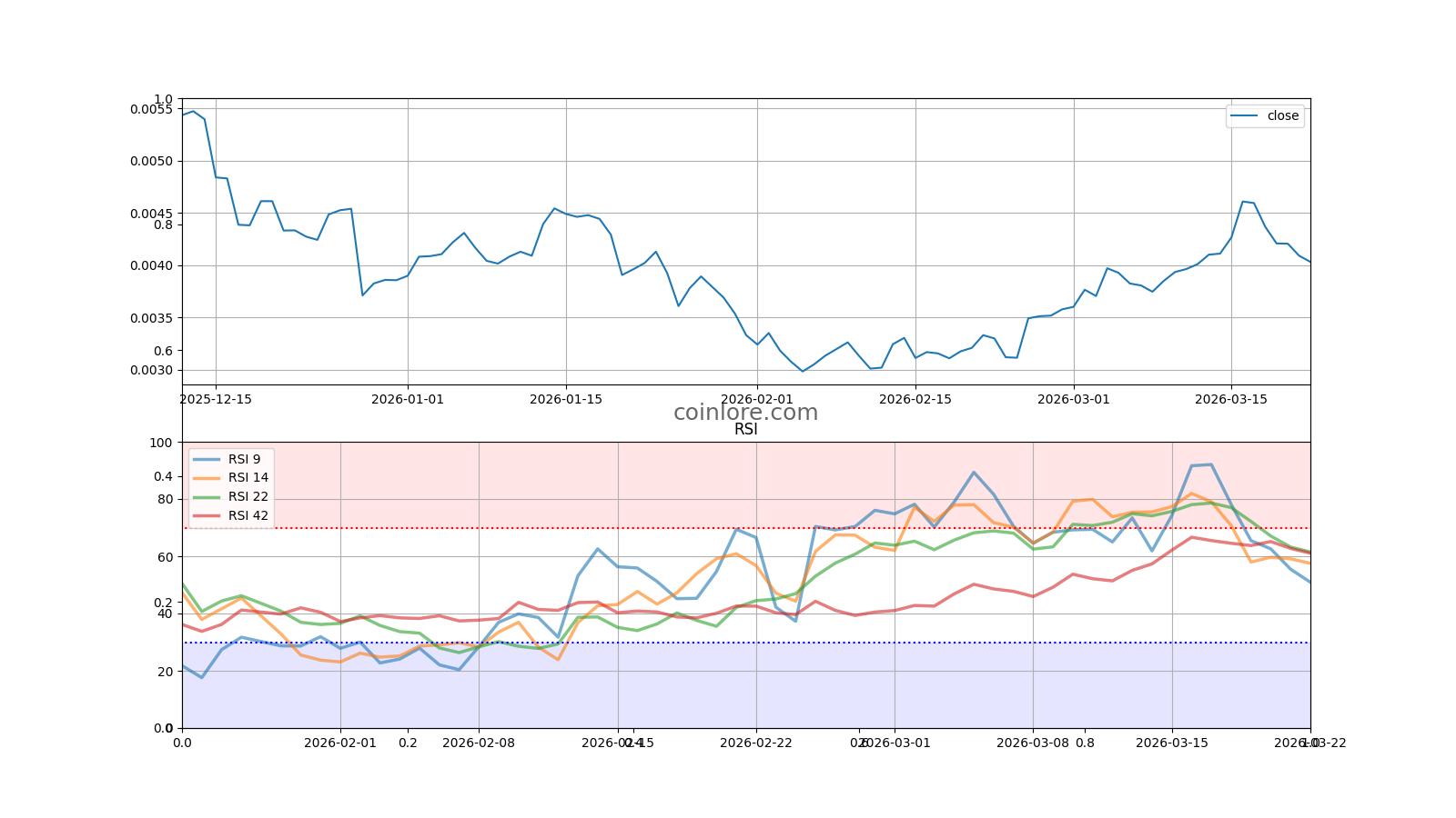 Trade Bionic RSI indicator