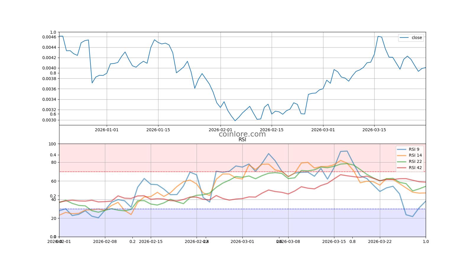 Trade Bionic RSI indicator