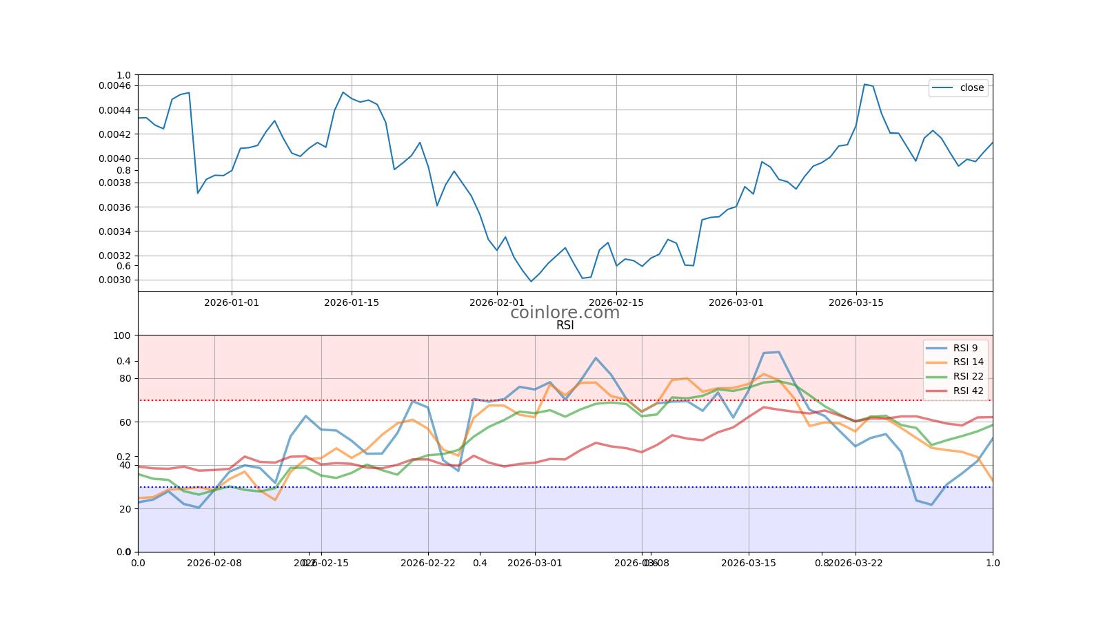 Trade Bionic RSI indicator