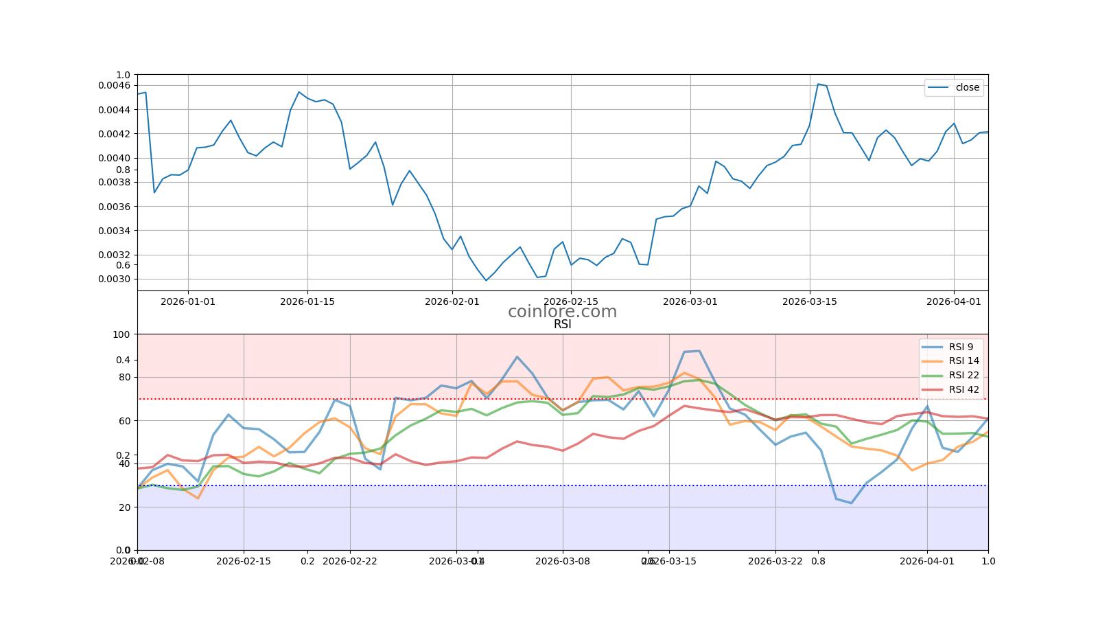 Trade Bionic RSI indicator