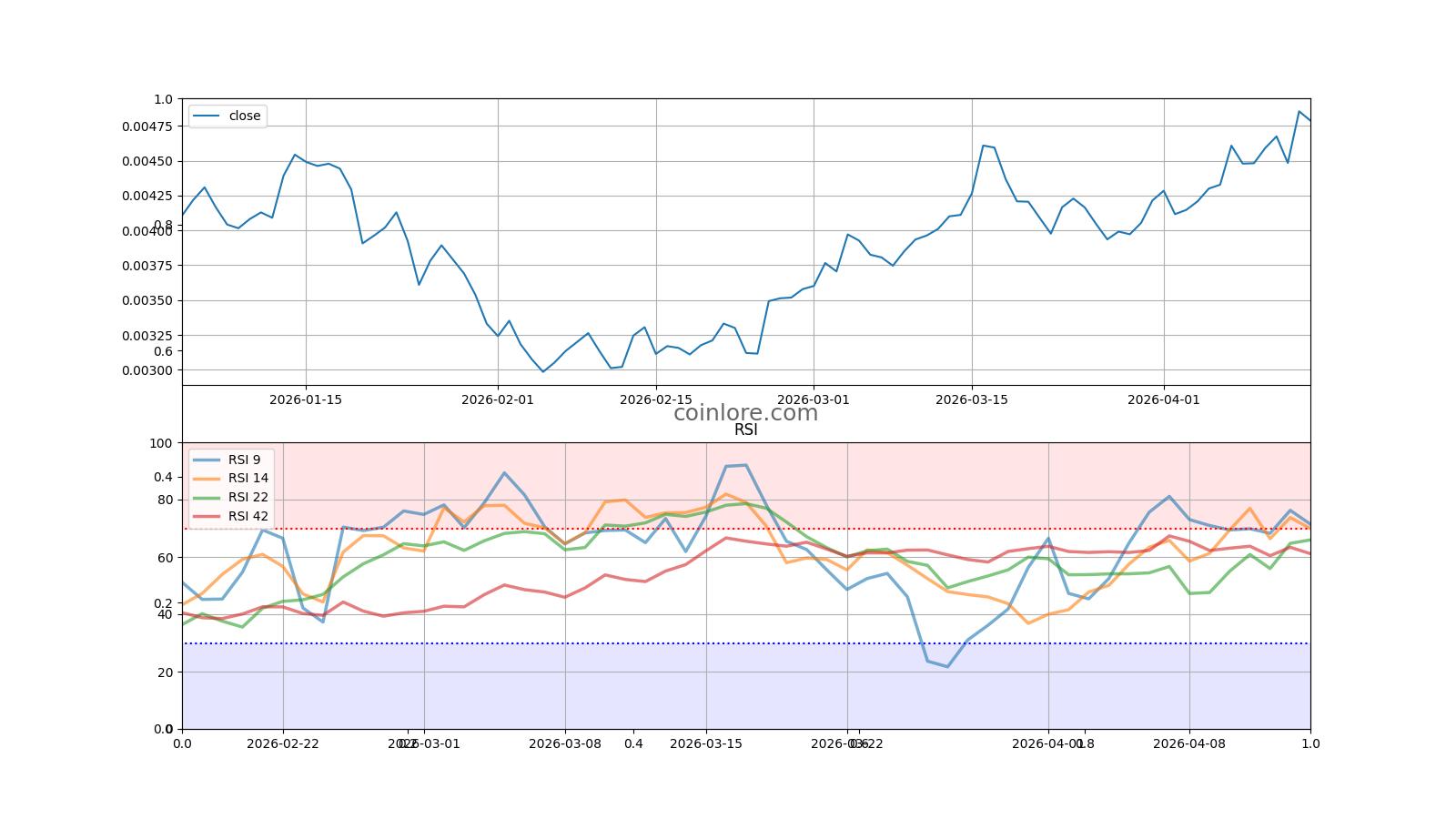 Trade Bionic RSI indicator