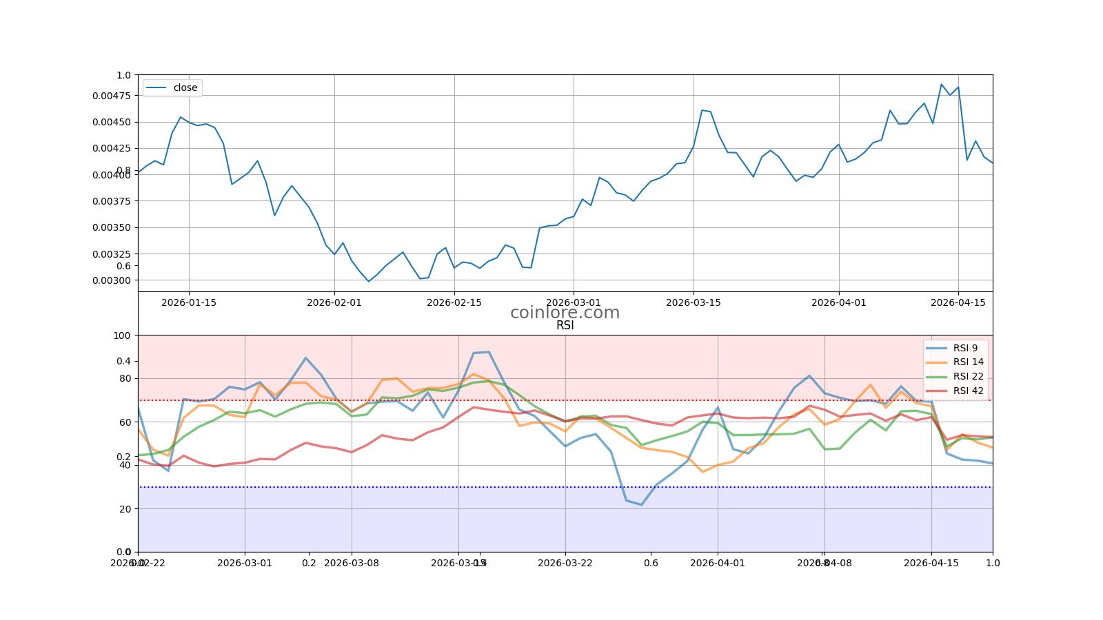 Trade Bionic RSI indicator
