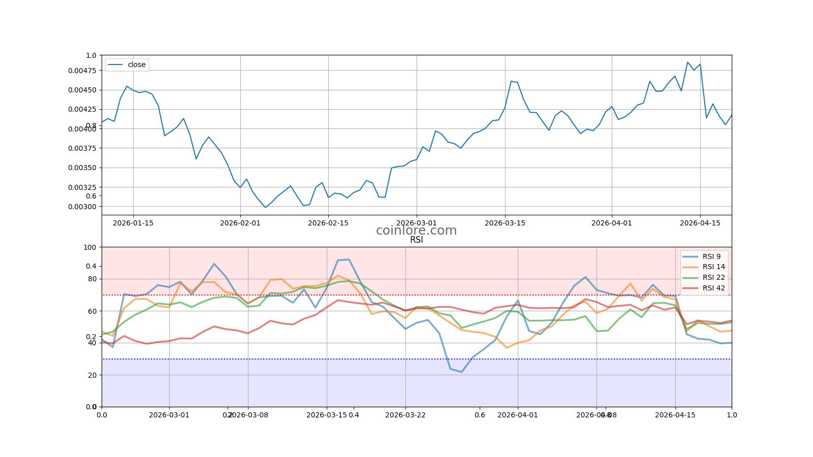 Trade Bionic RSI indicator