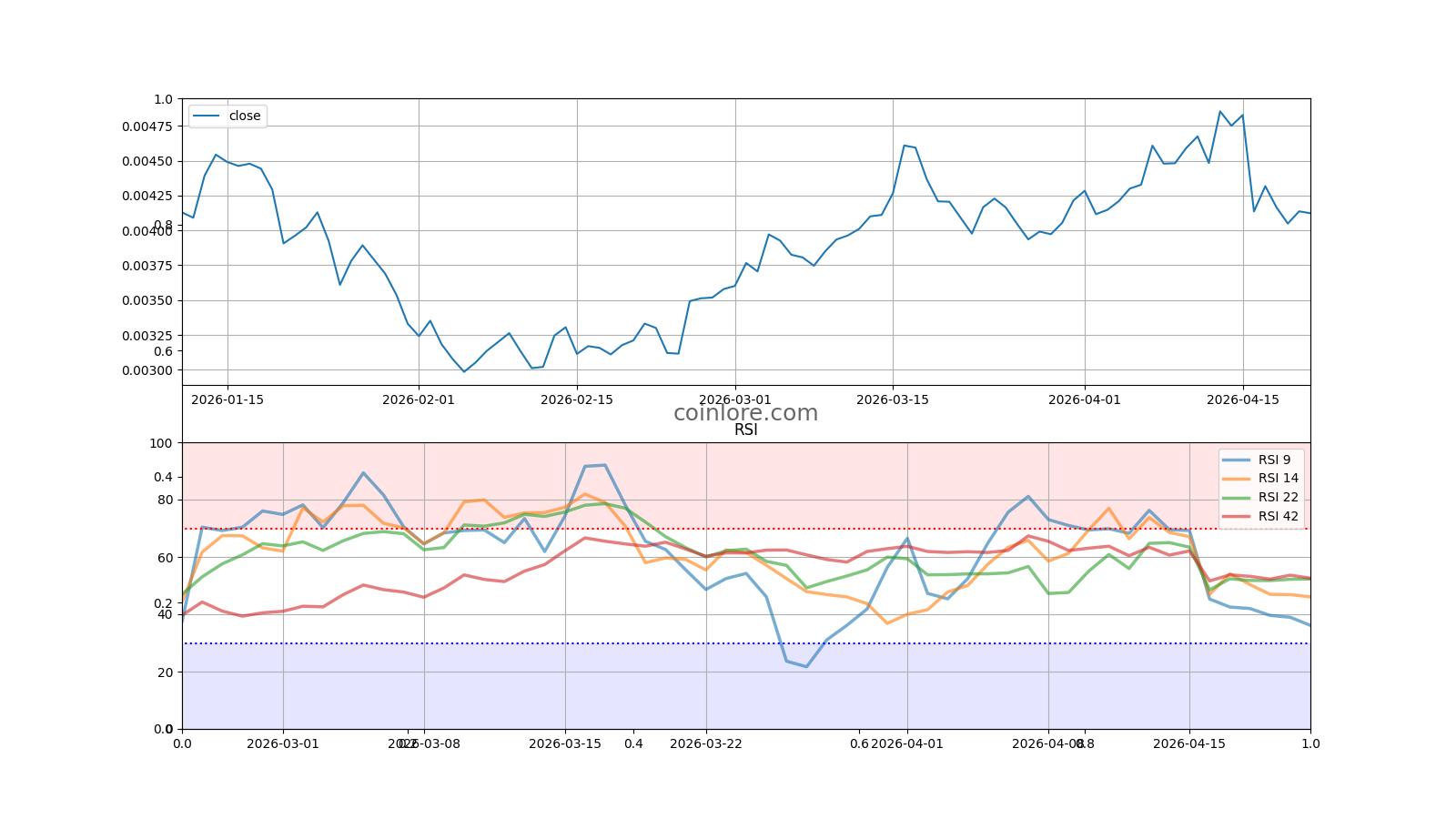 Trade Bionic RSI indicator