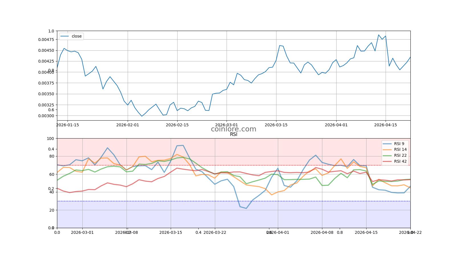 Trade Bionic RSI indicator