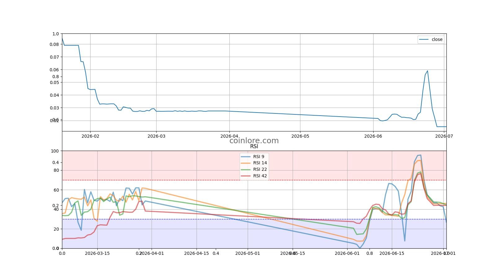 Tradehub RSI indicator