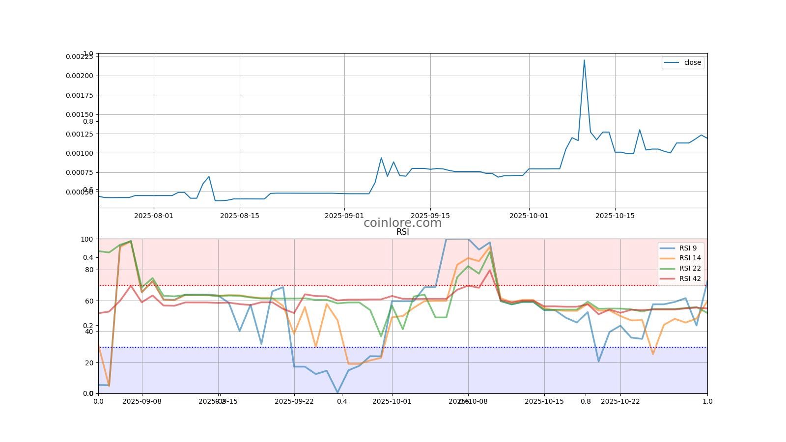 Traders Coin RSI indicator