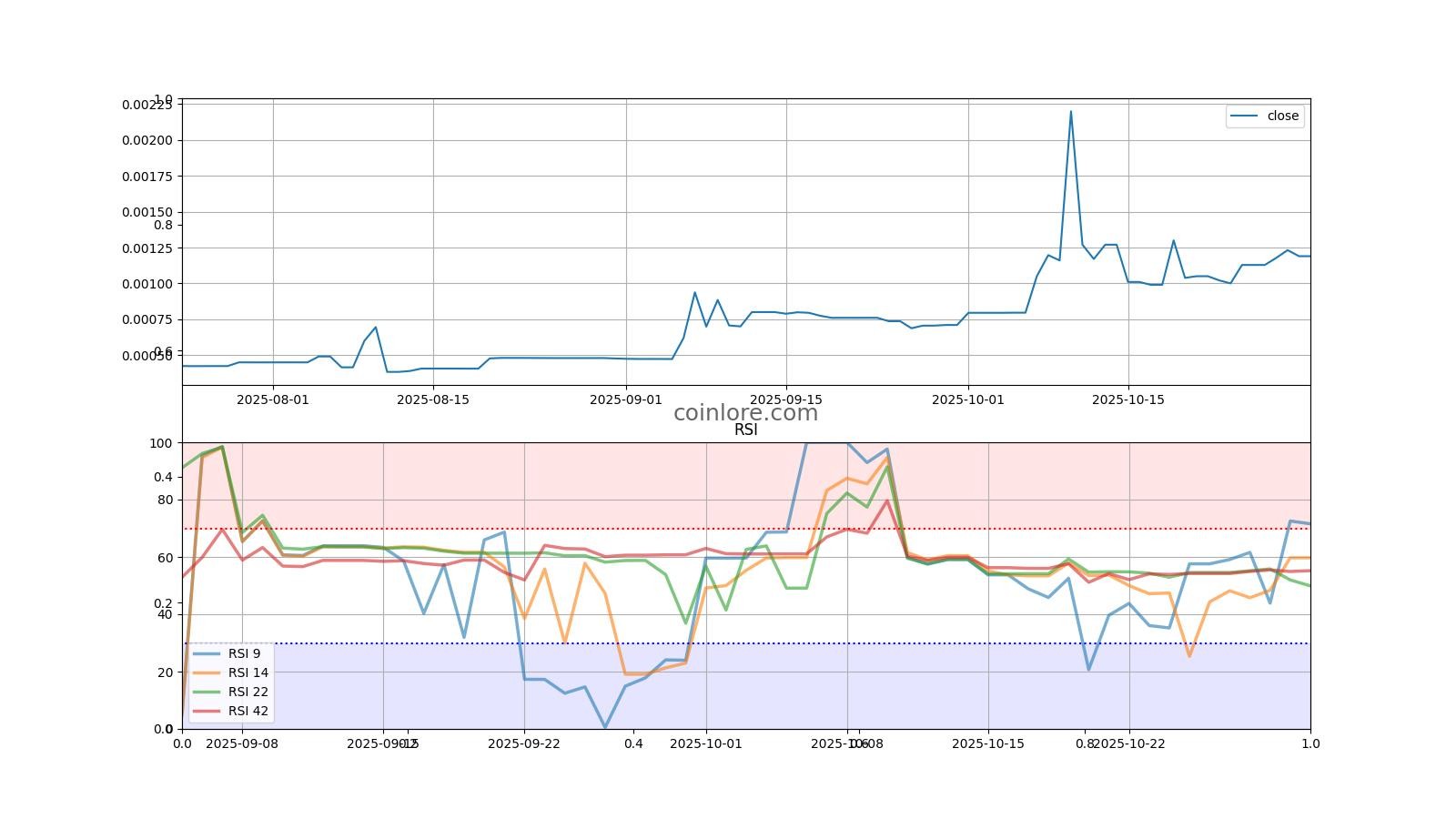 Traders Coin RSI indicator