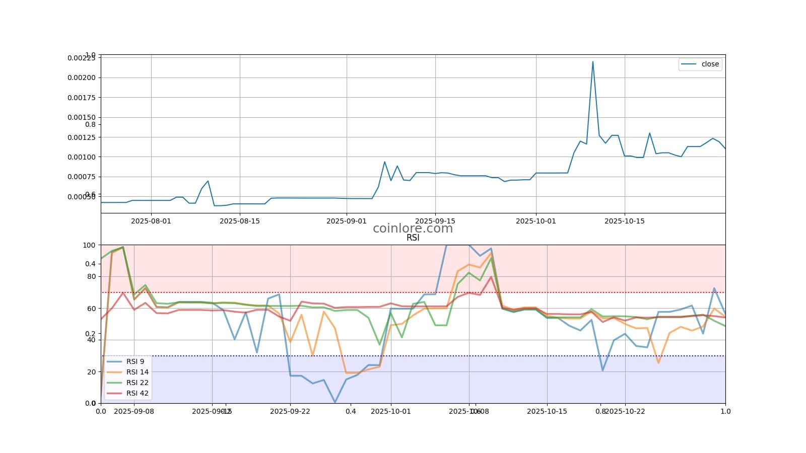 Traders Coin RSI indicator
