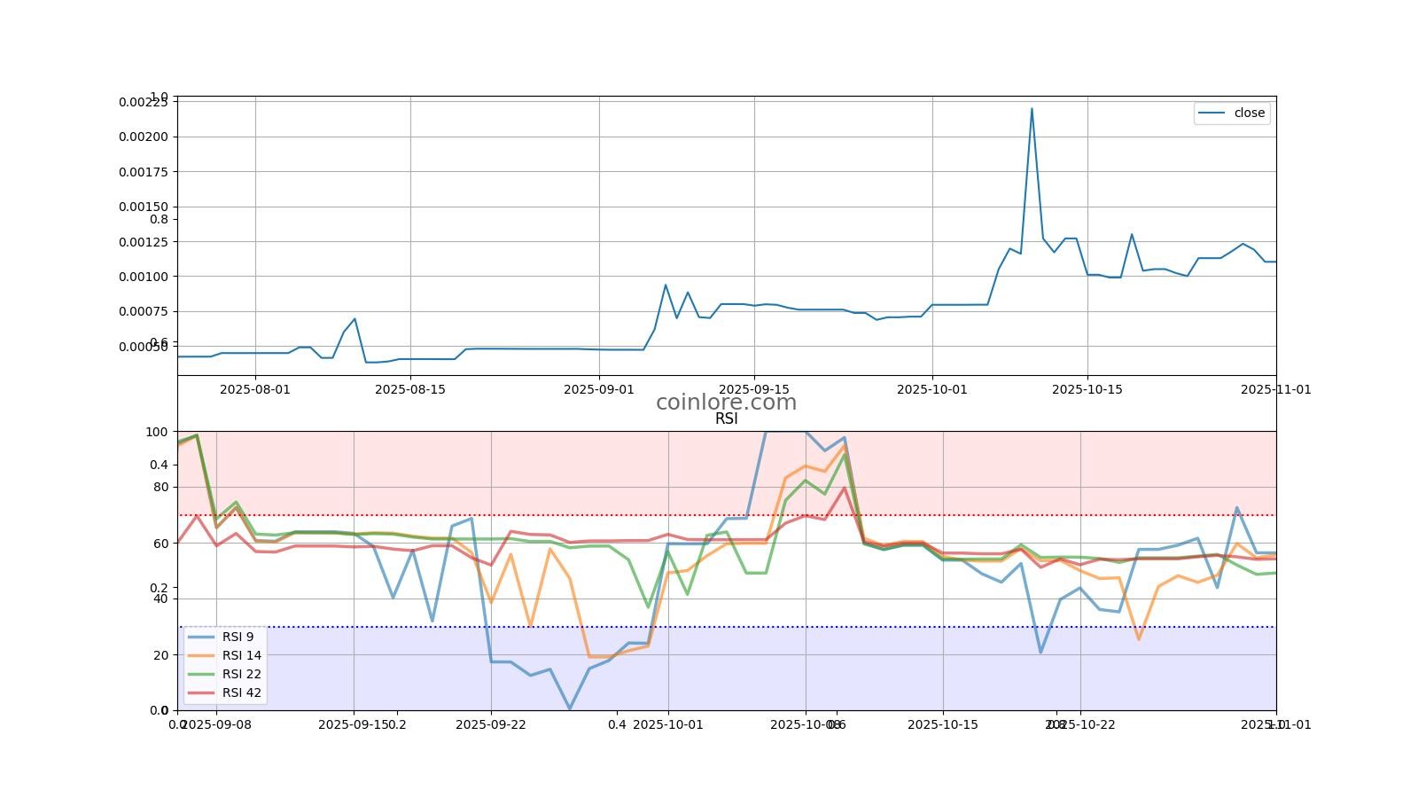 Traders Coin RSI indicator