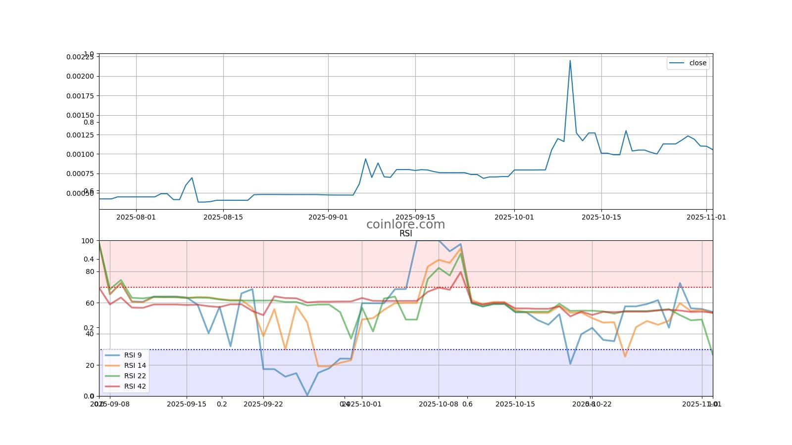 Traders Coin RSI indicator