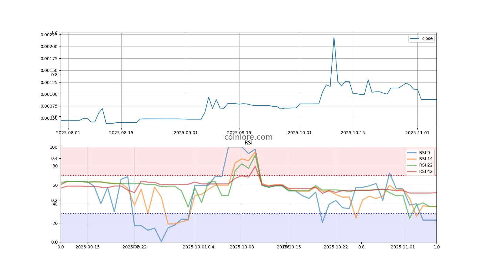 Traders Coin RSI indicator