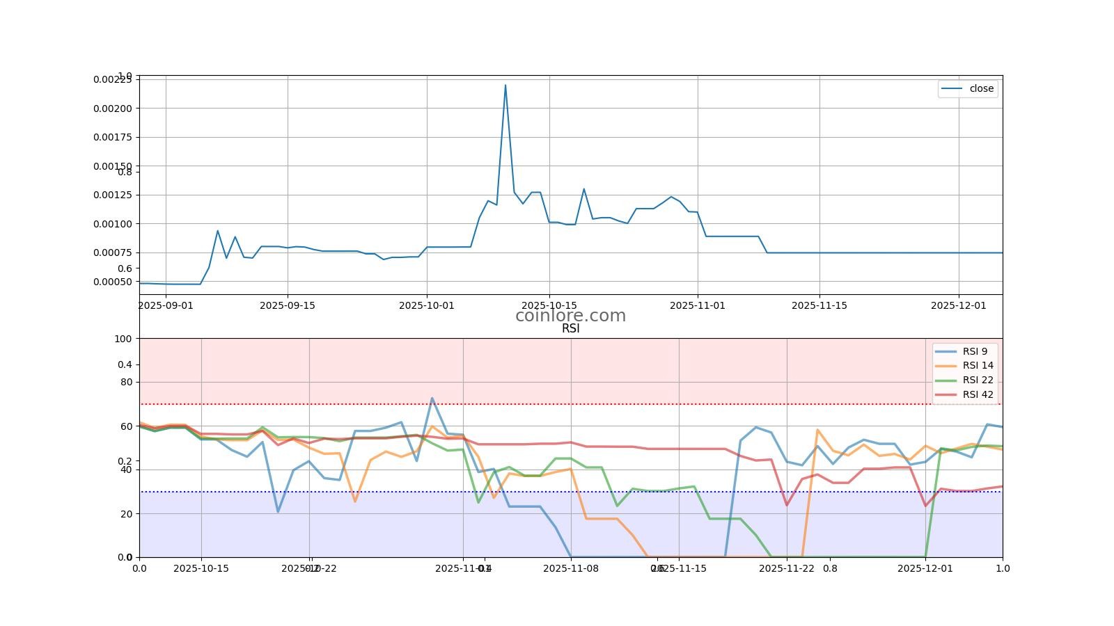 Traders Coin RSI indicator
