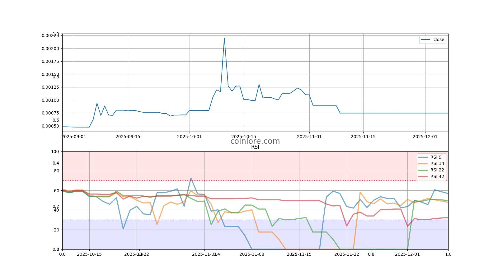 Traders Coin RSI indicator