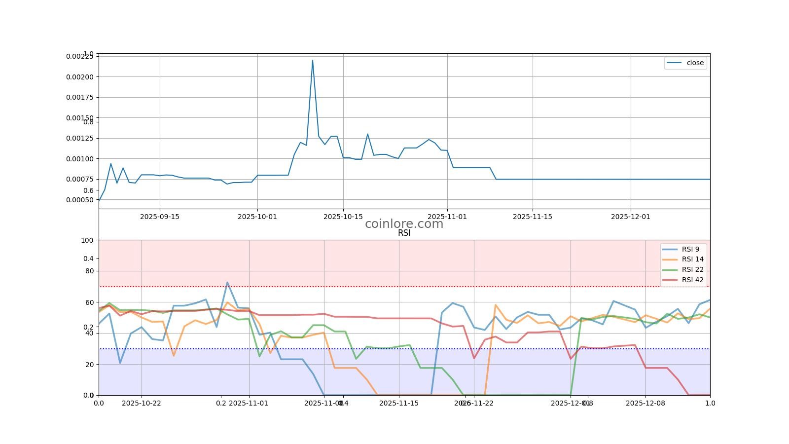 Traders Coin RSI indicator
