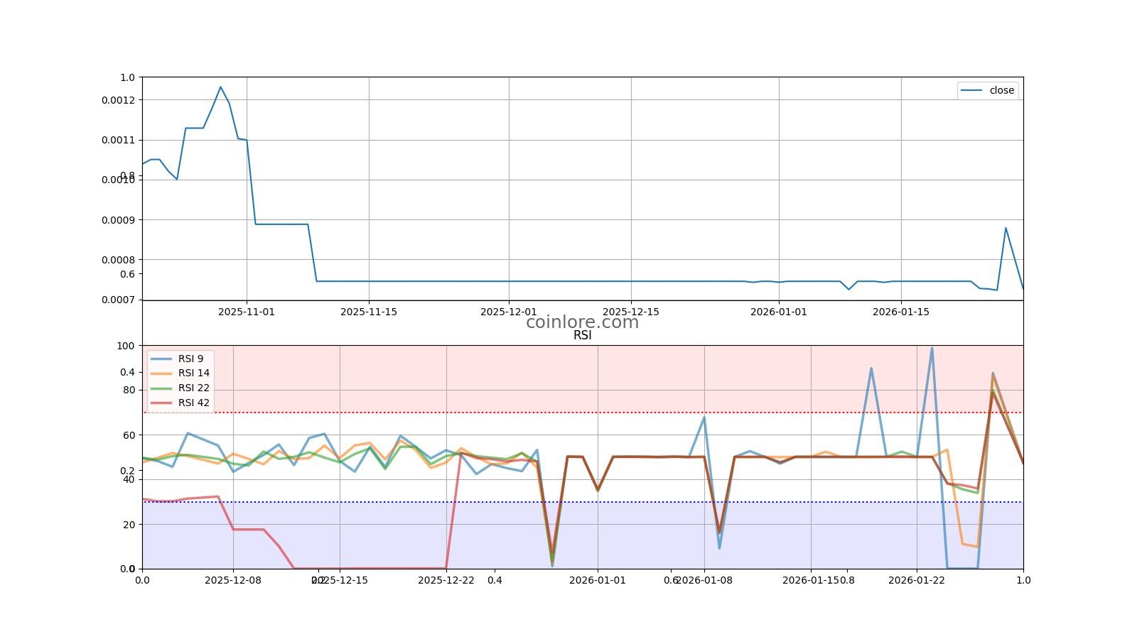 Traders Coin RSI indicator