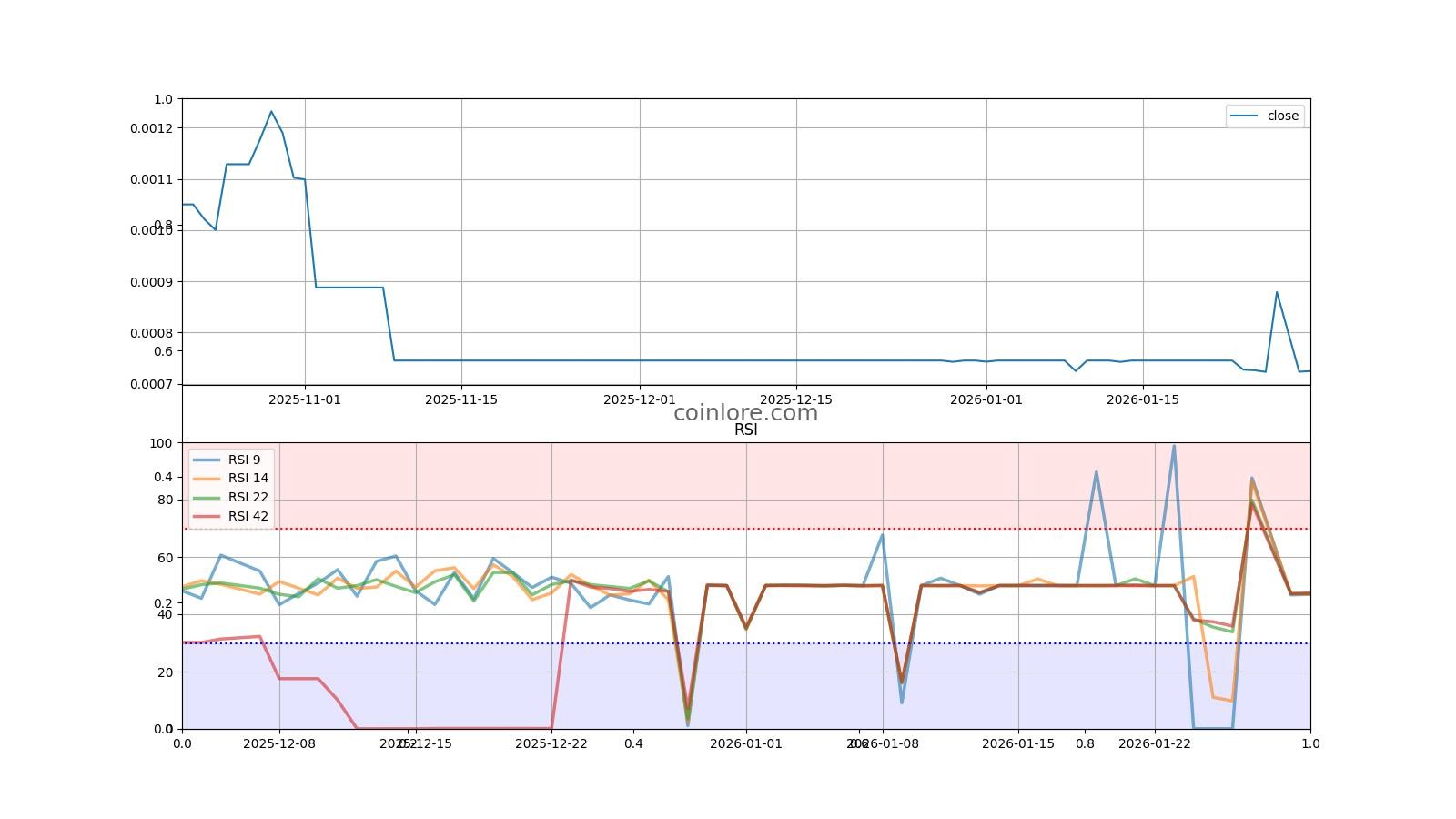Traders Coin RSI indicator