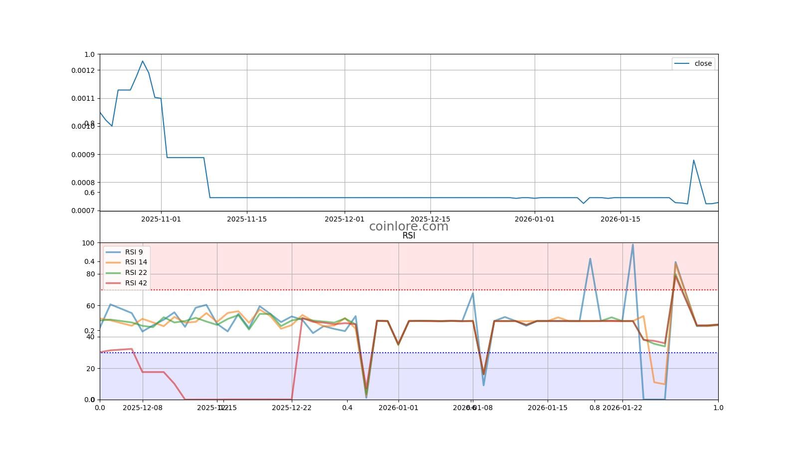 Traders Coin RSI indicator