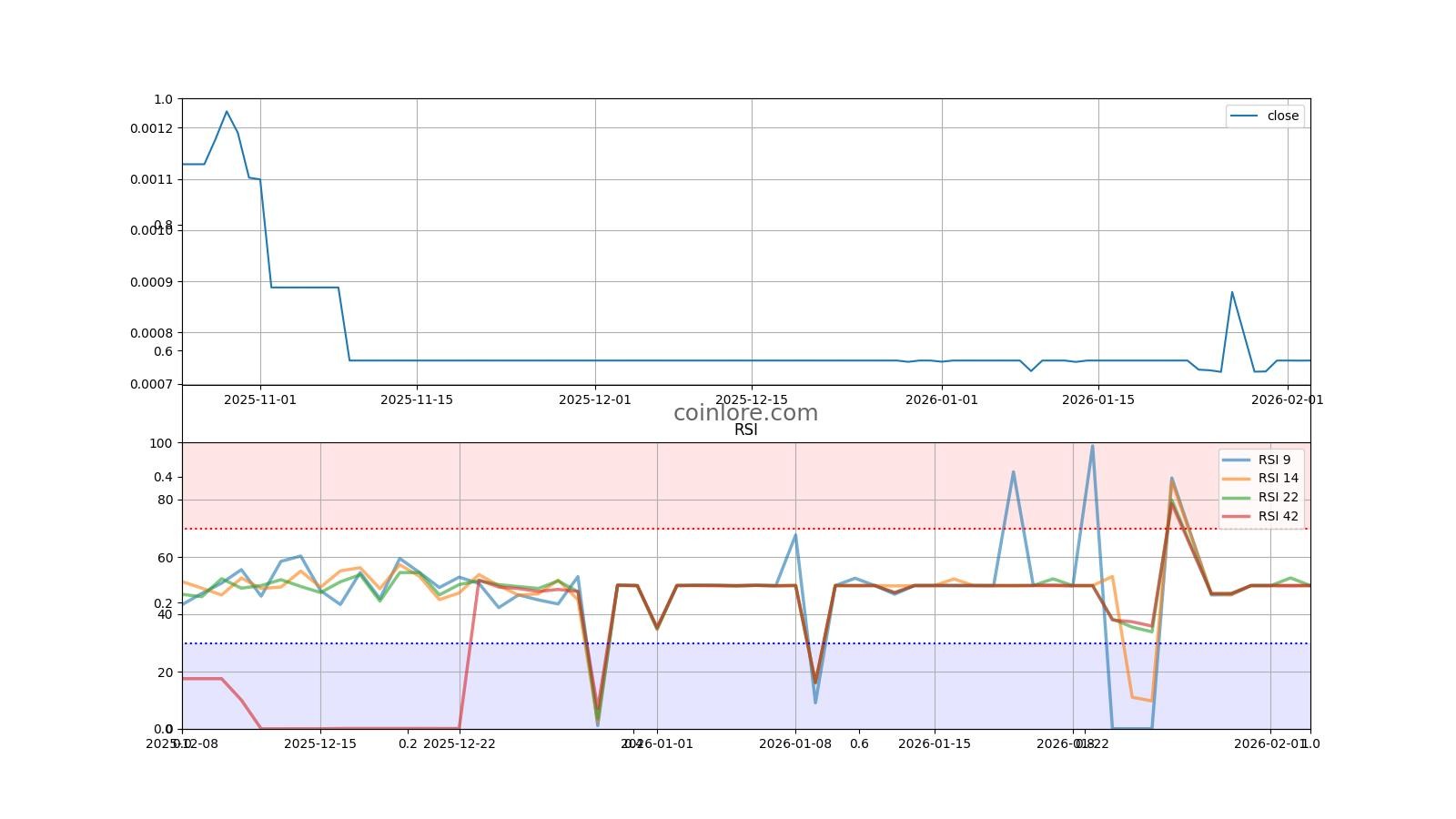 Traders Coin RSI indicator