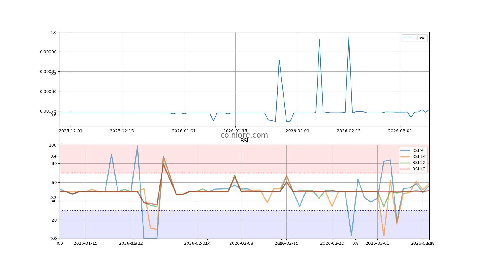 Traders Coin RSI indicator