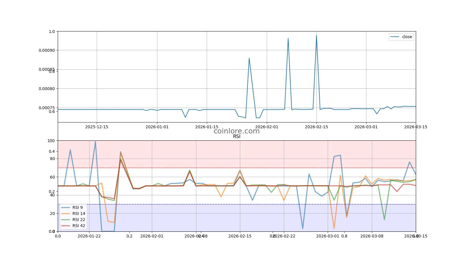 Traders Coin RSI indicator