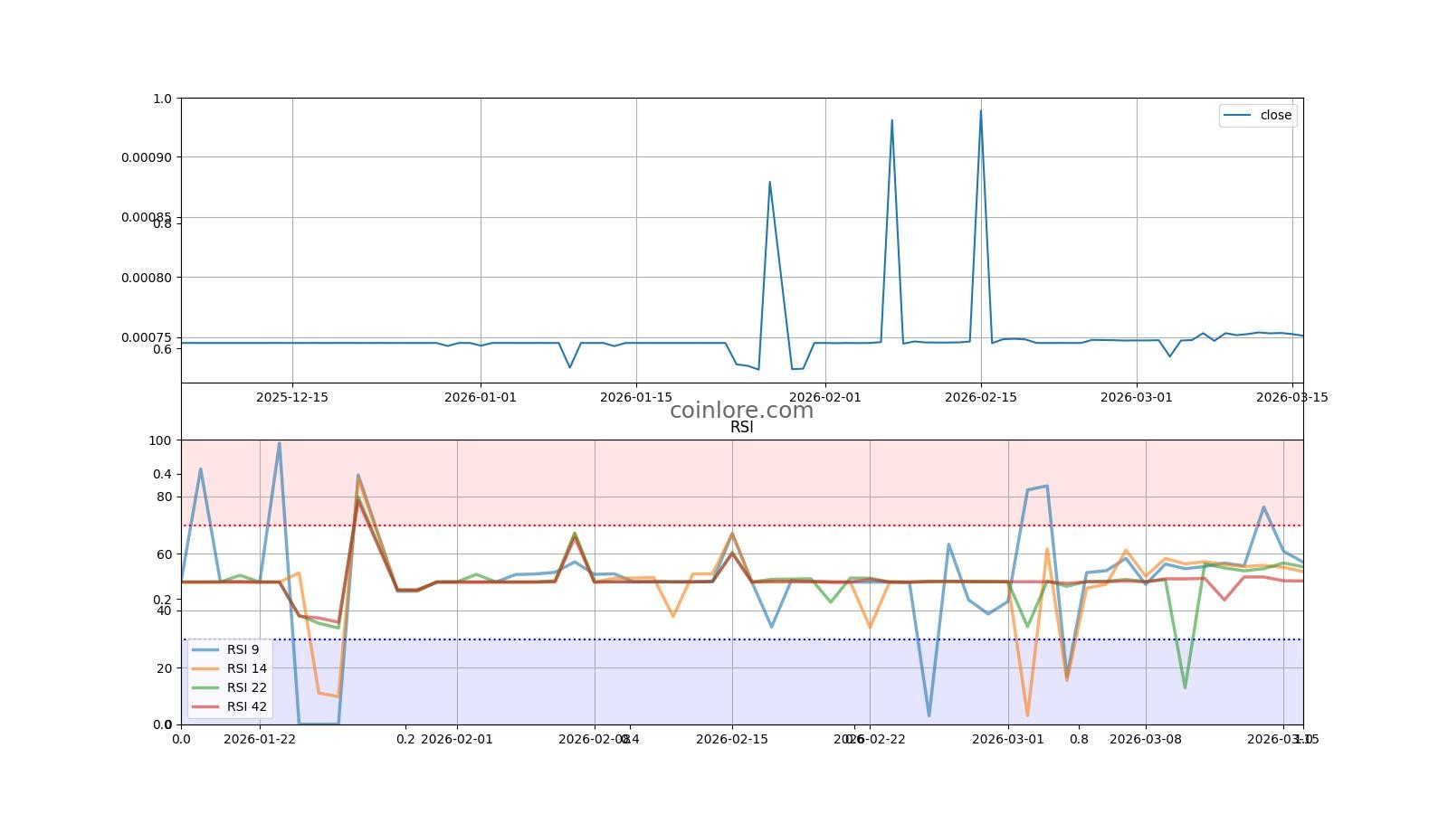 Traders Coin RSI indicator