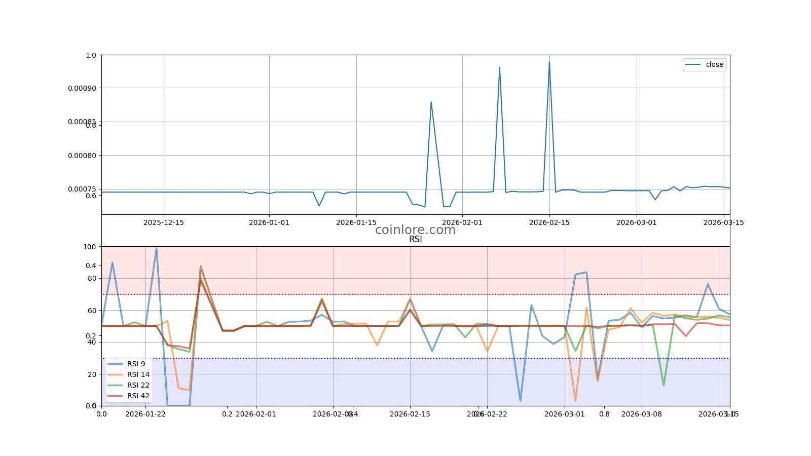Traders Coin RSI indicator