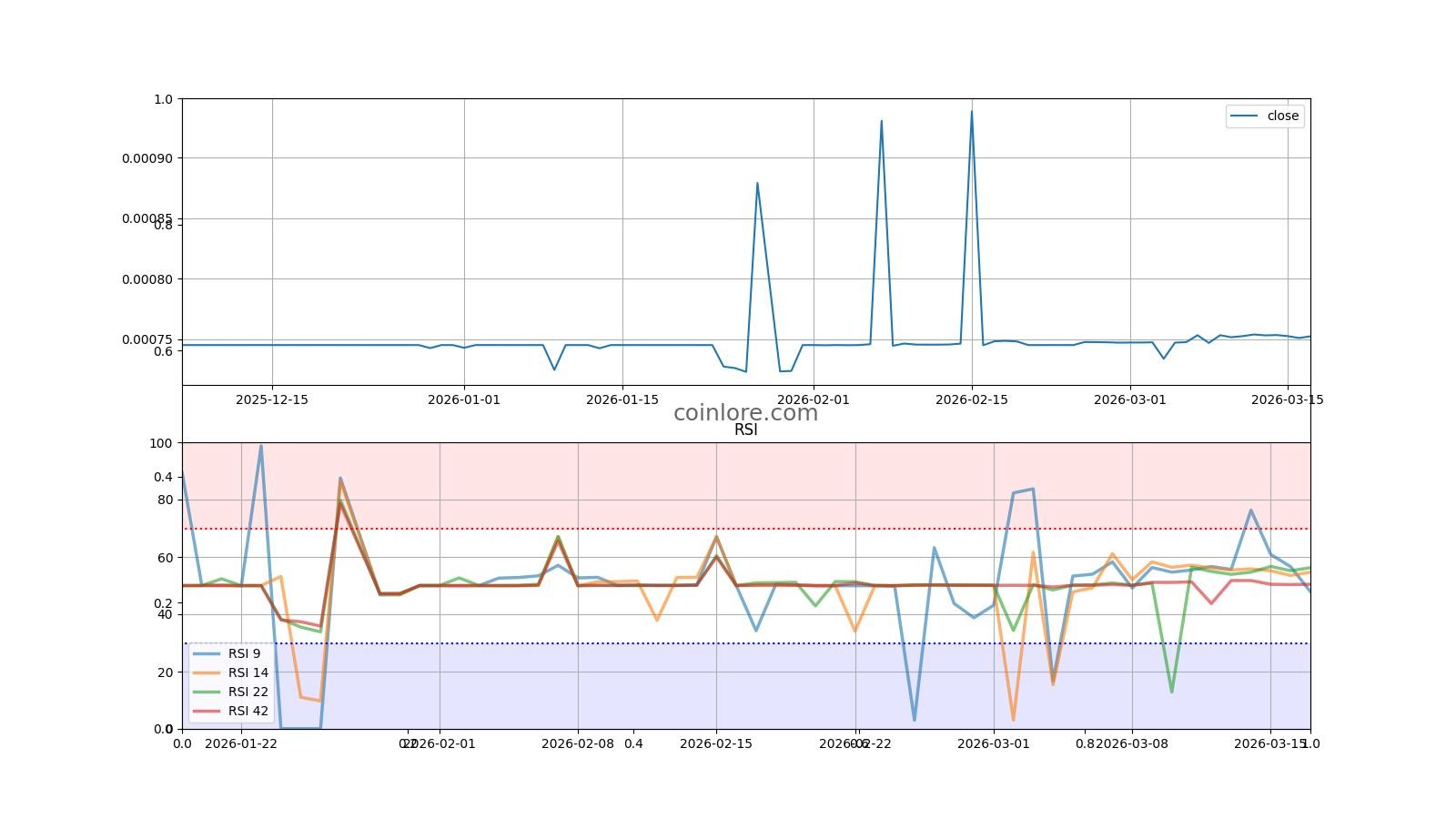 Traders Coin RSI indicator