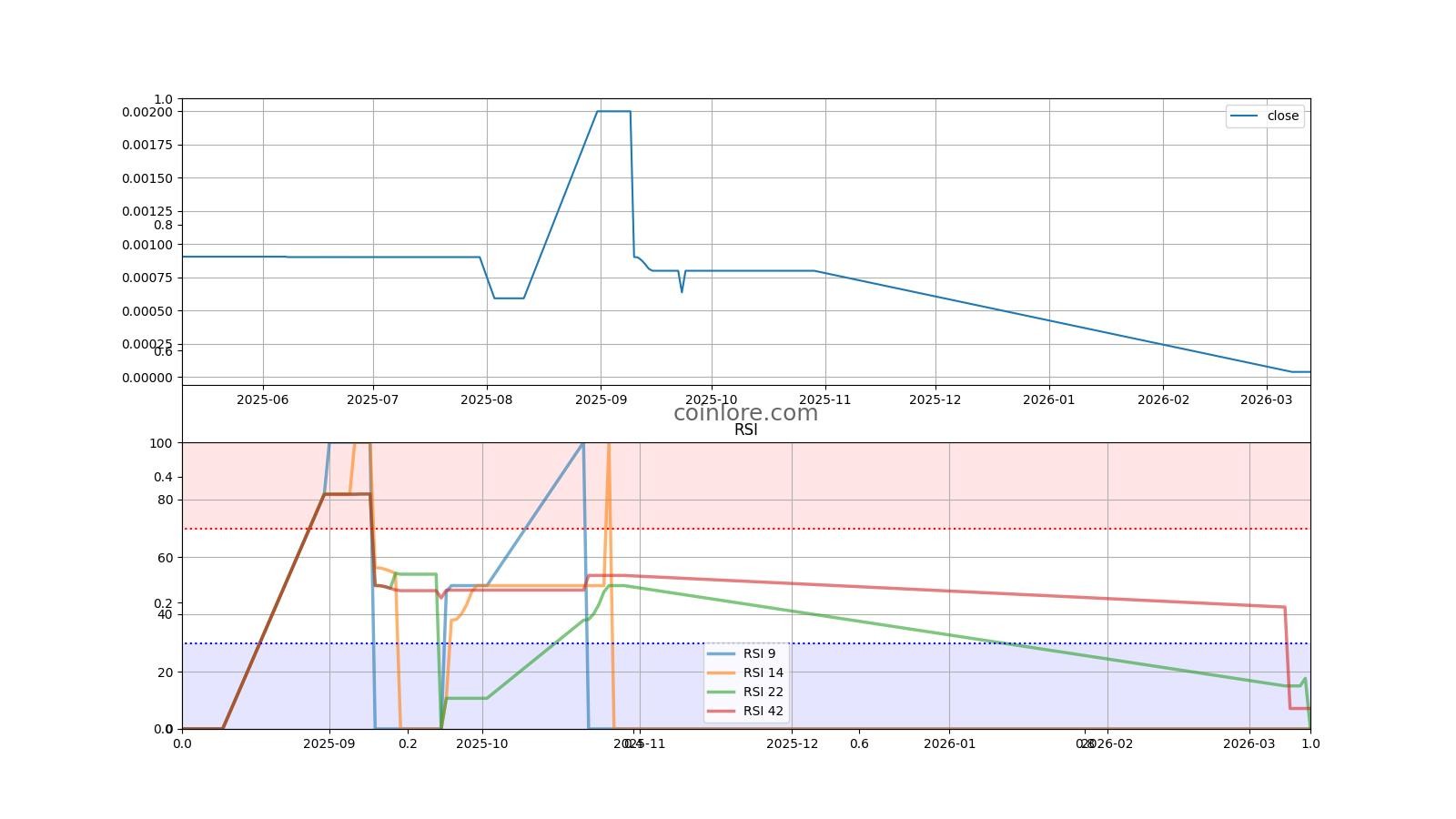 TradeStars RSI indicator