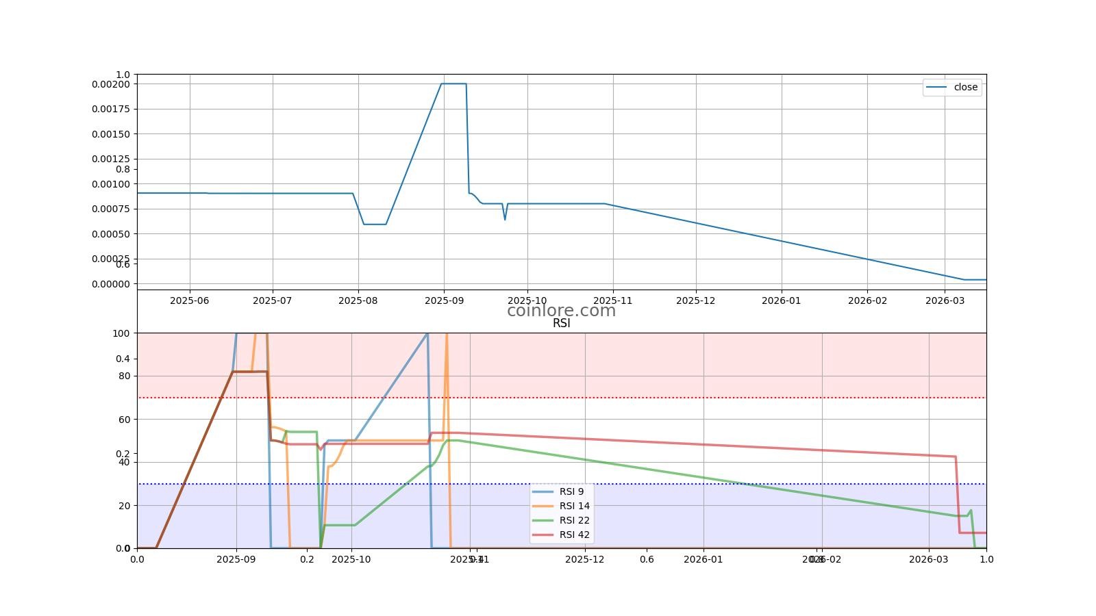 TradeStars RSI indicator