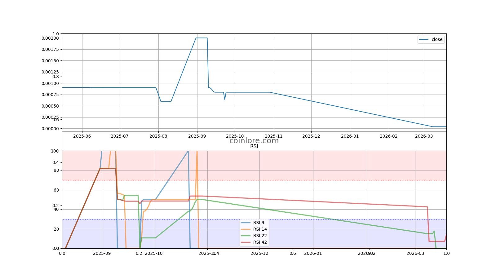 TradeStars RSI indicator