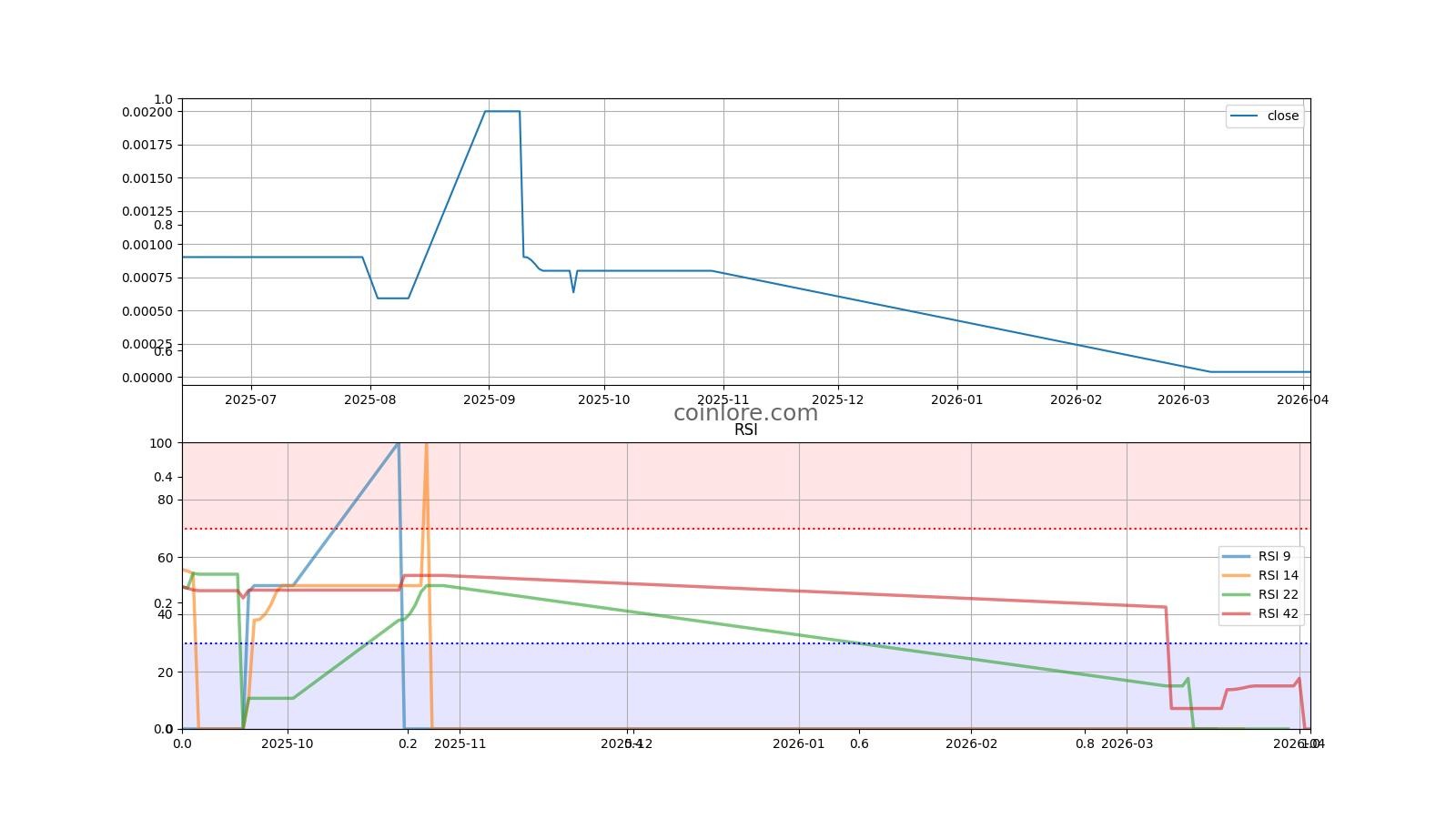 TradeStars RSI indicator