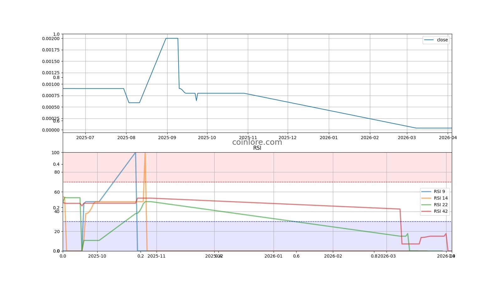 TradeStars RSI indicator