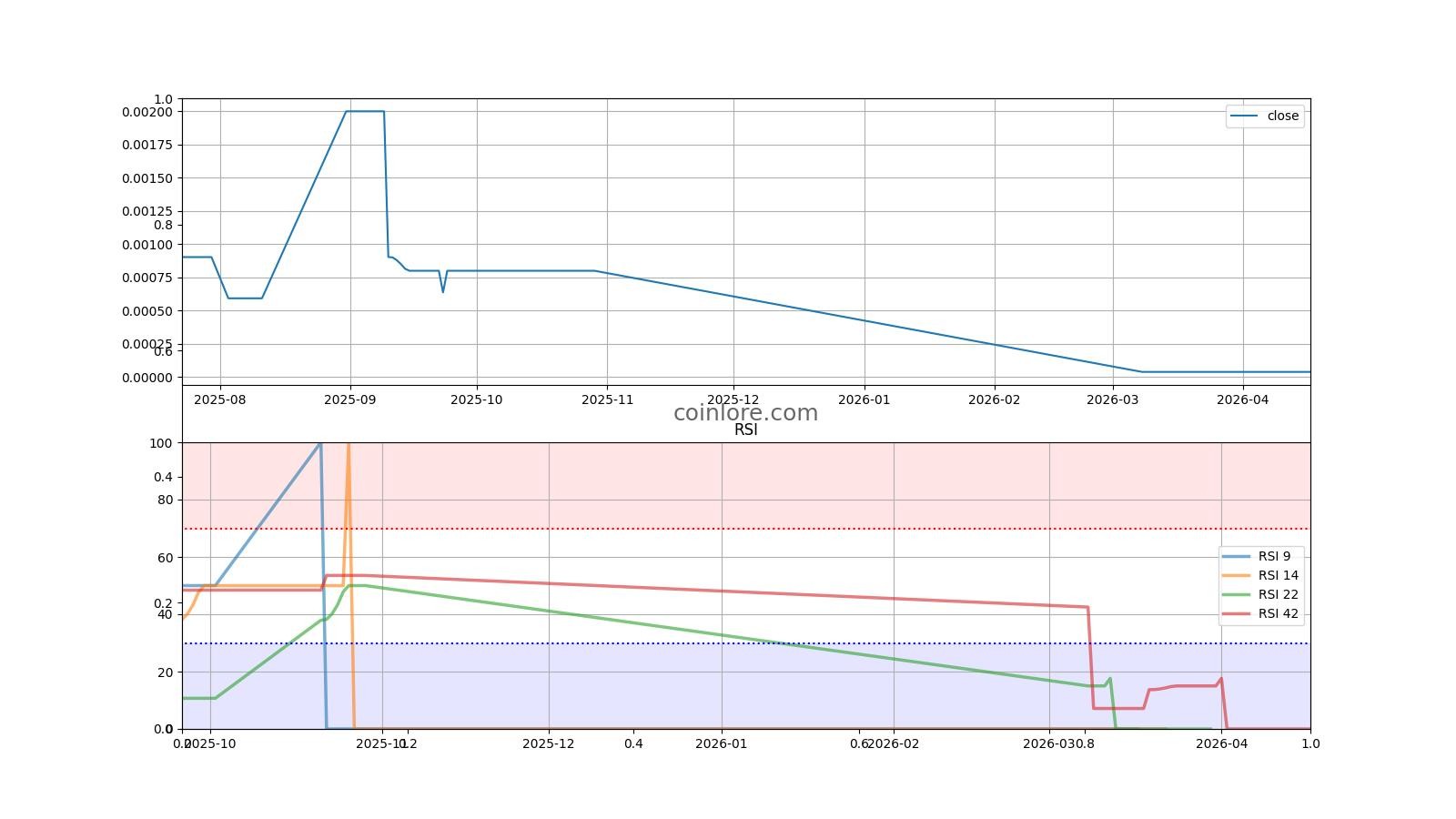TradeStars RSI indicator