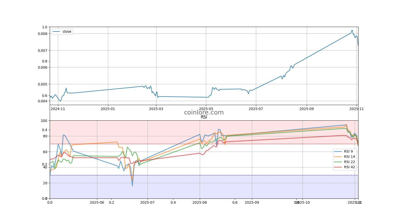 TradeX AI RSI indicator
