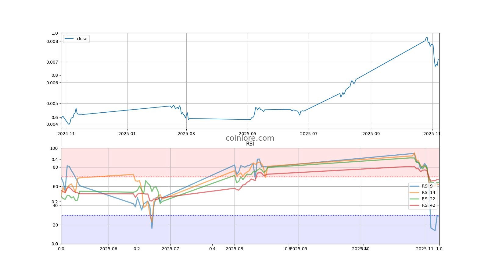 TradeX AI RSI indicator