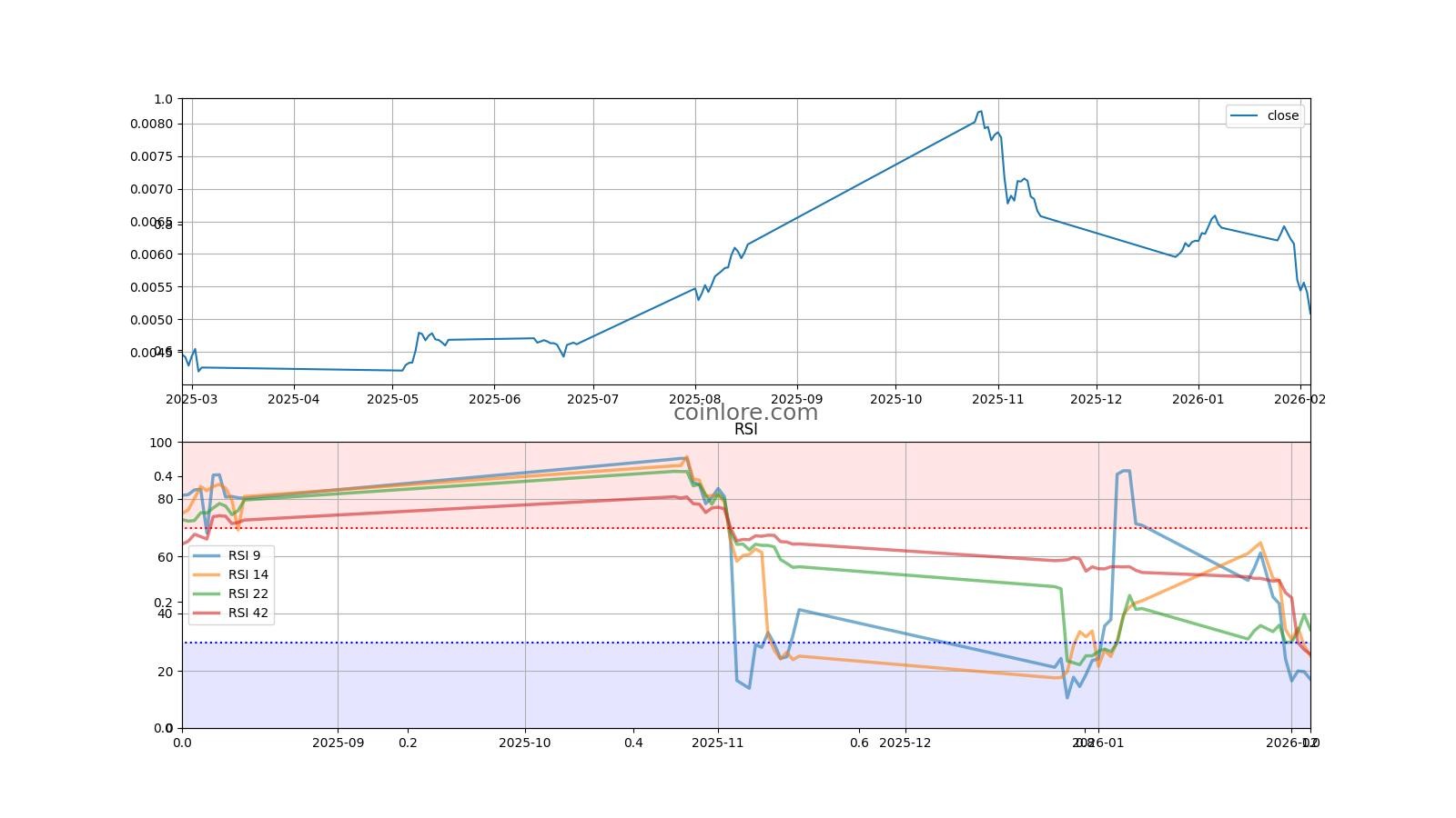 TradeX AI RSI indicator