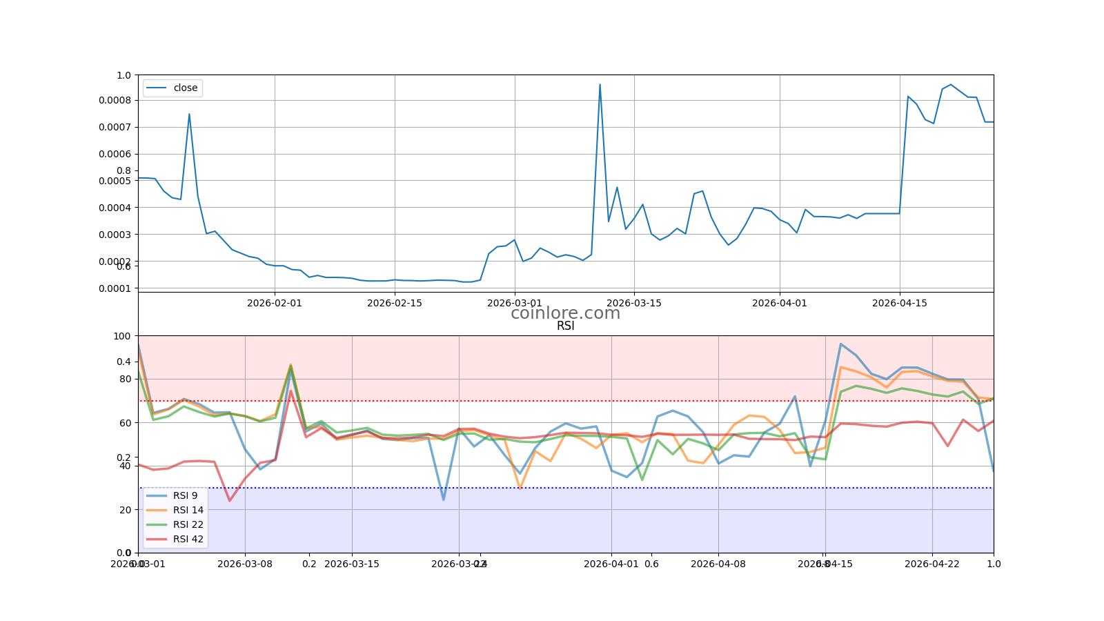 TRALA RSI indicator
