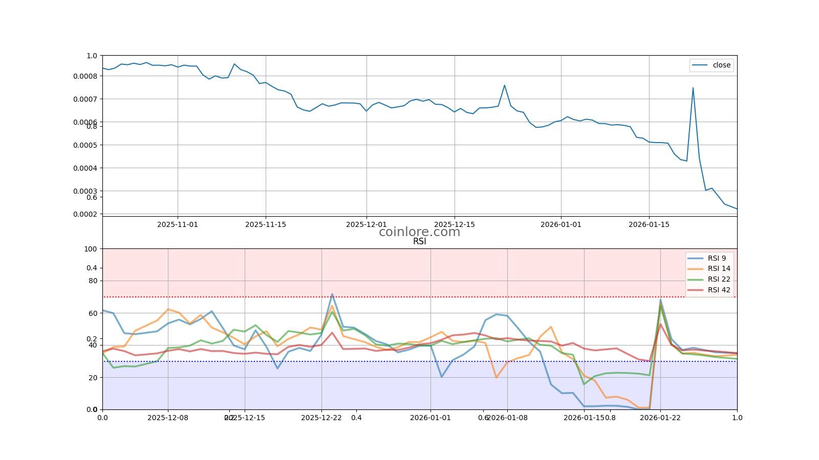 TRALA RSI indicator