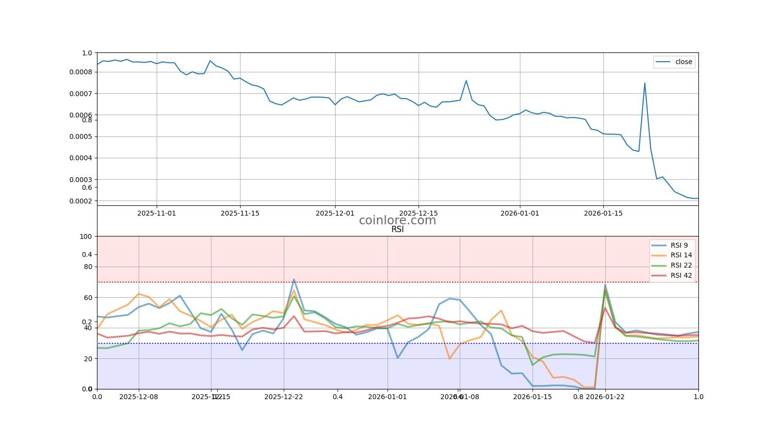 TRALA RSI indicator