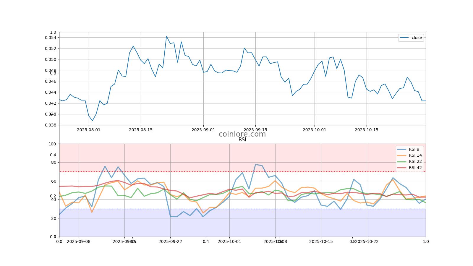 Tranche Finance RSI indicator