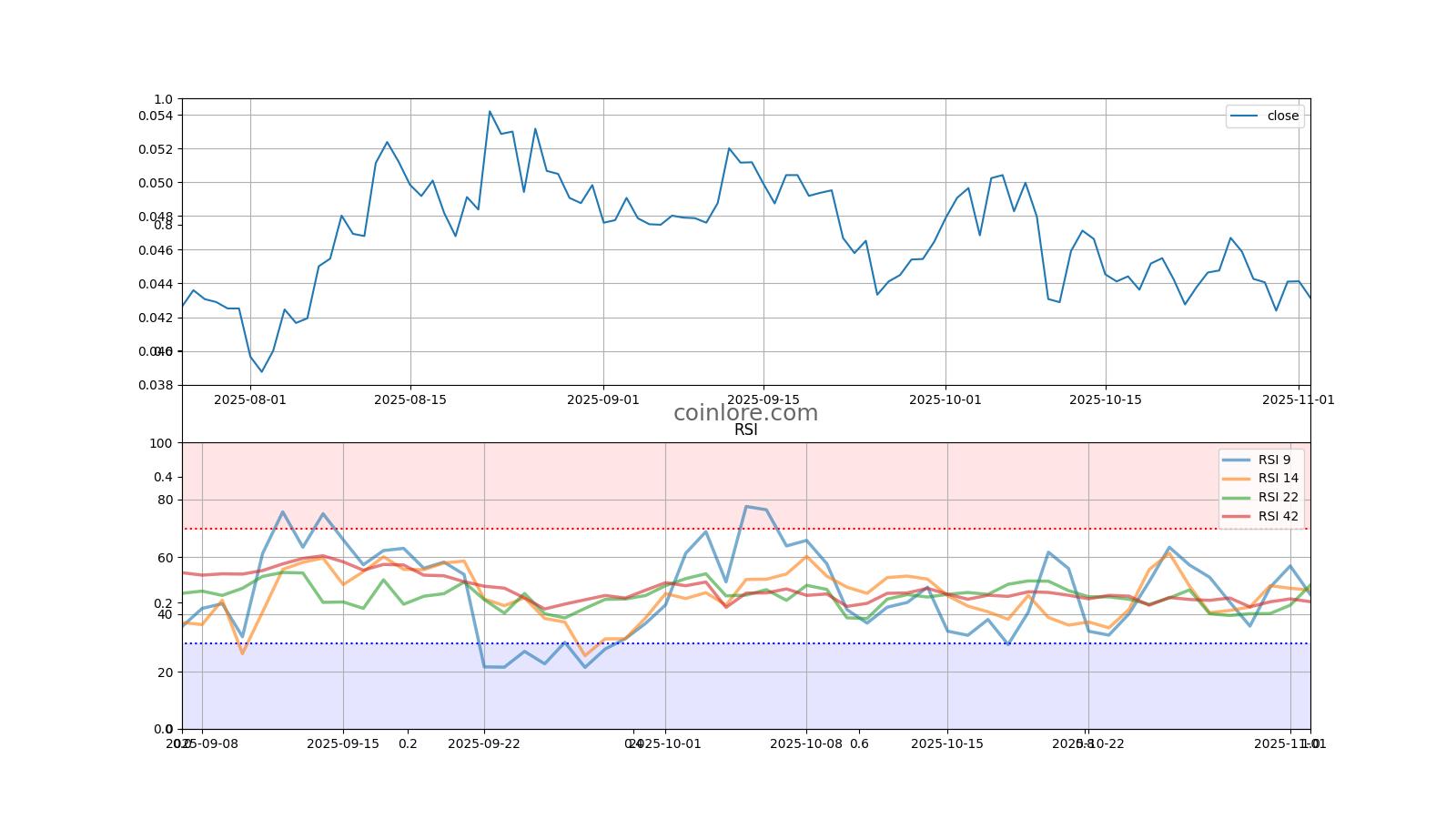 Tranche Finance RSI indicator