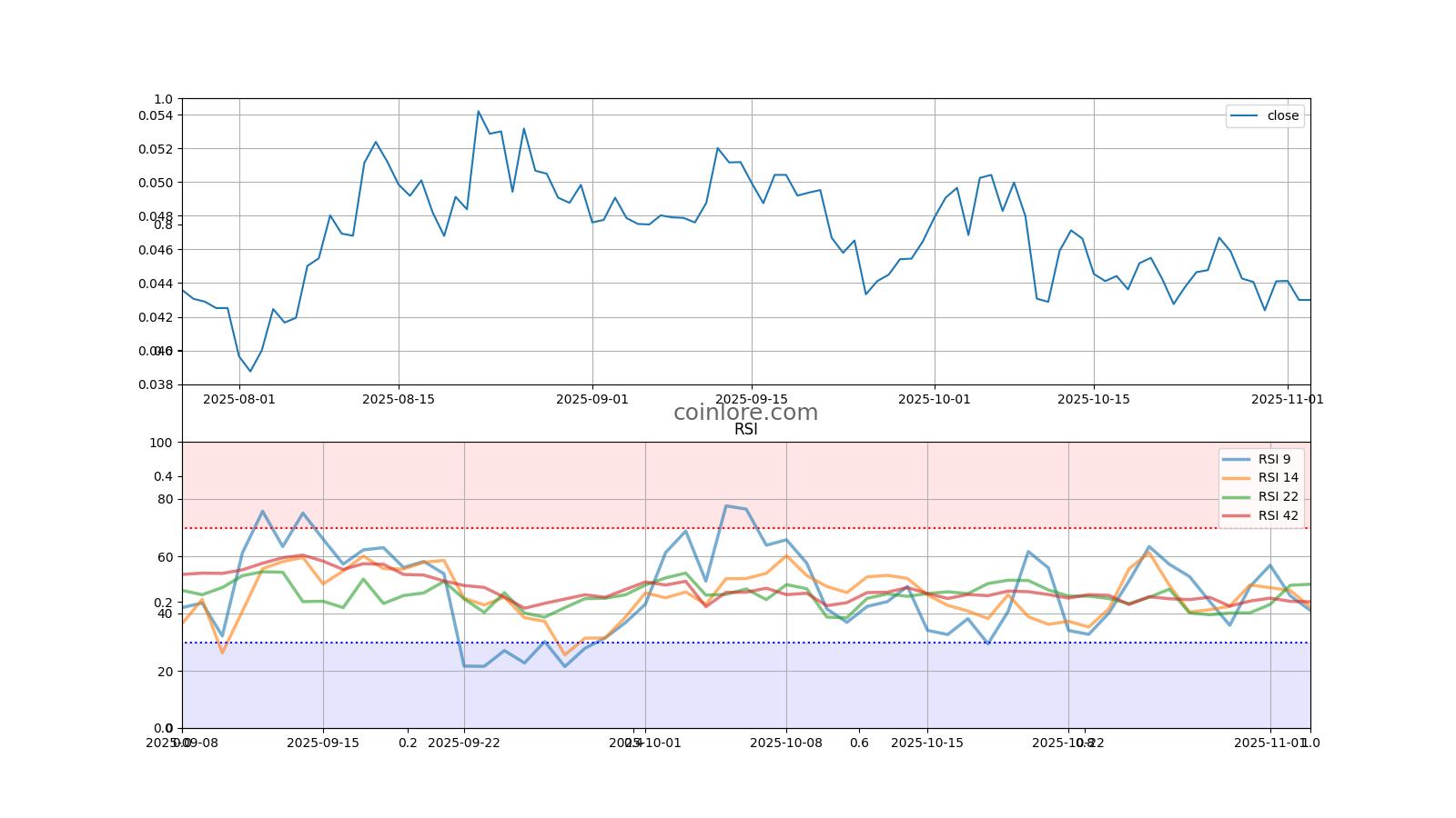 Tranche Finance RSI indicator